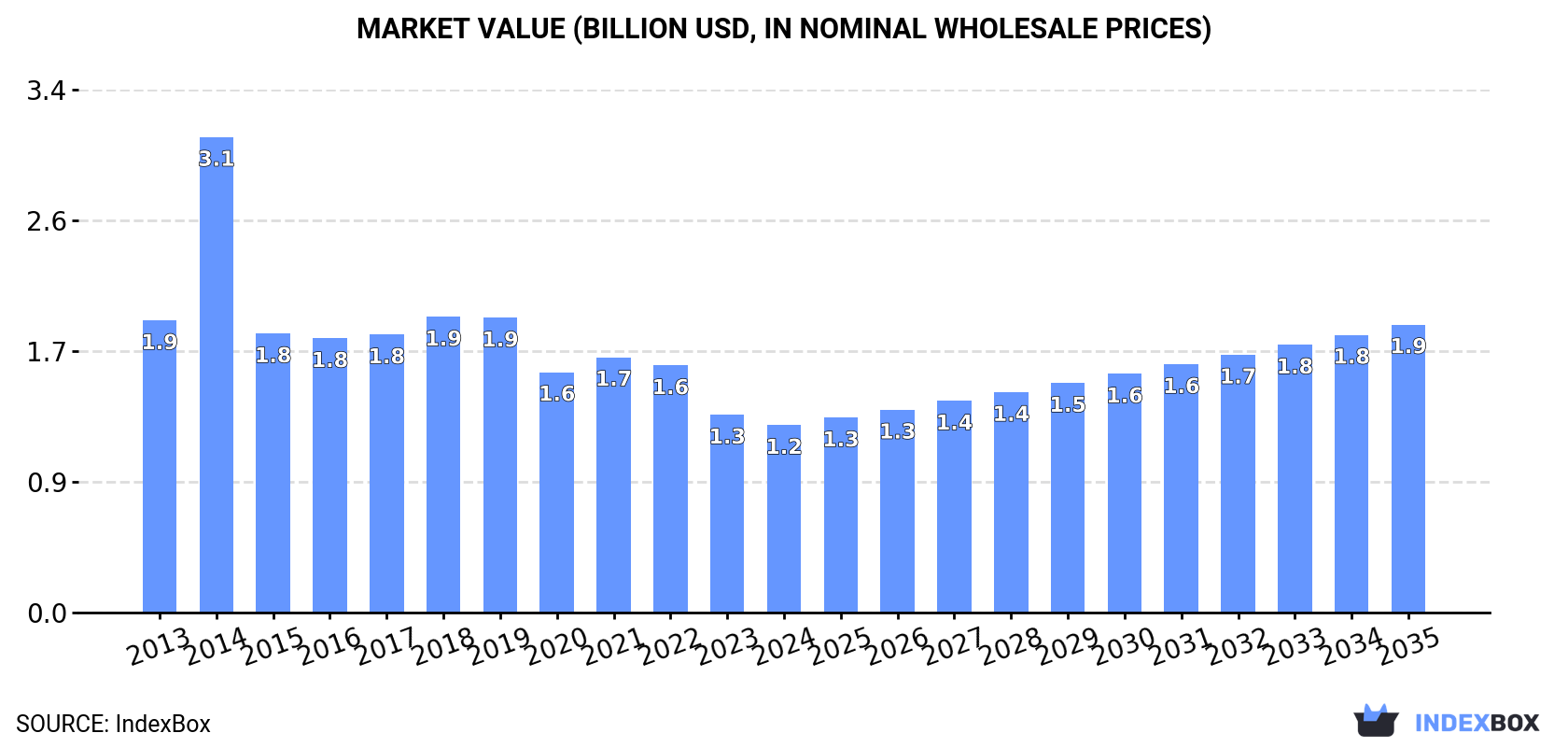 Market Value (billion USD, nominal wholesale prices)