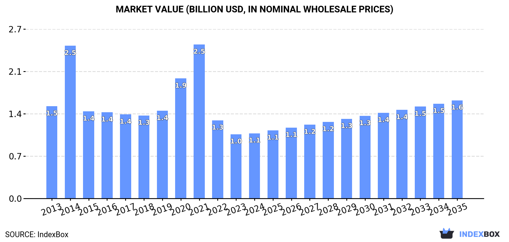 Market Value (billion USD, nominal wholesale prices)