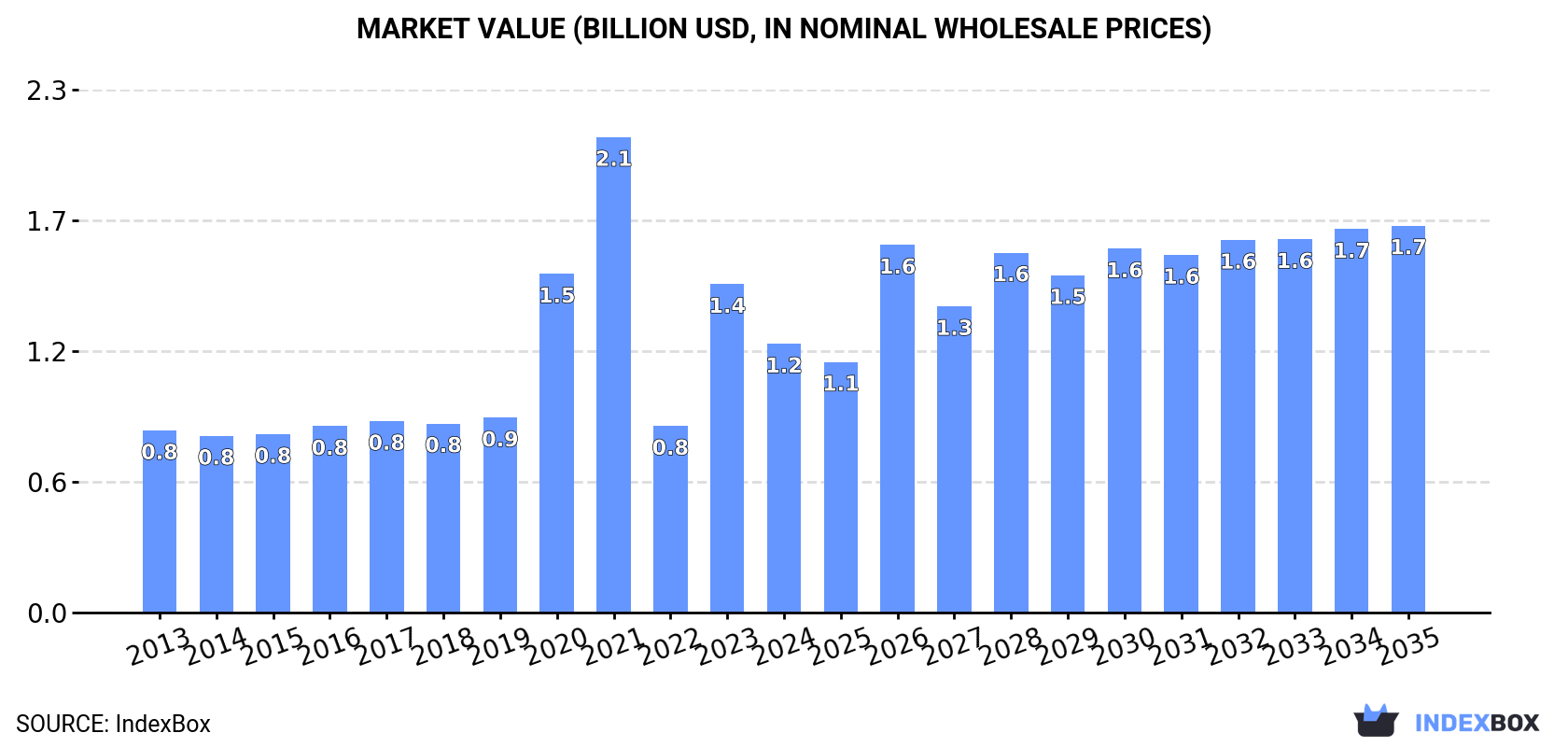 Market Value (billion USD, nominal wholesale prices)