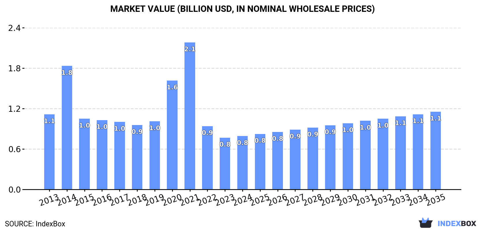 Market Value (billion USD, nominal wholesale prices)