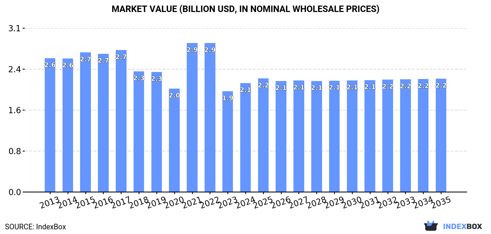 Market Value (billion USD, nominal wholesale prices)