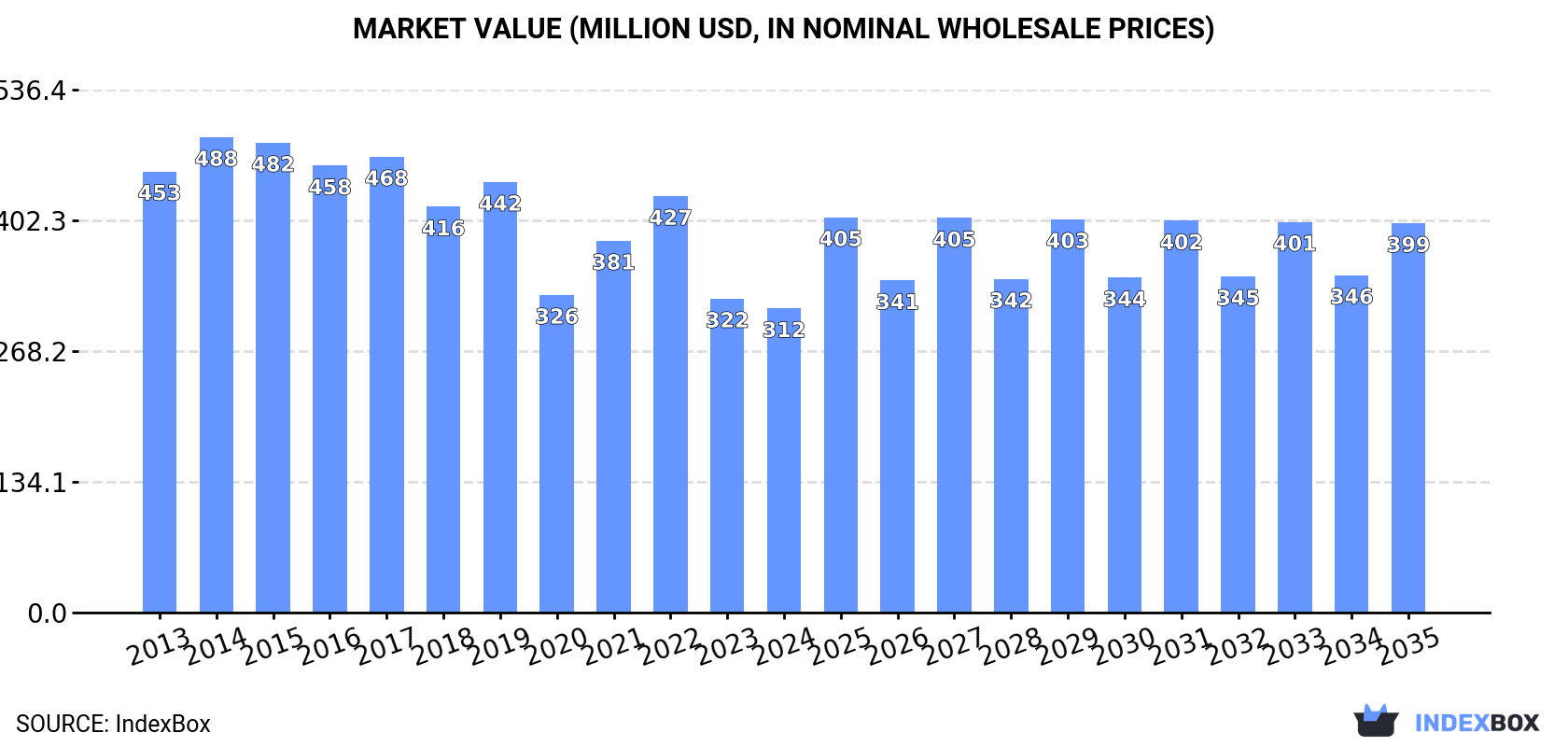 Market Value (million USD, nominal wholesale prices)