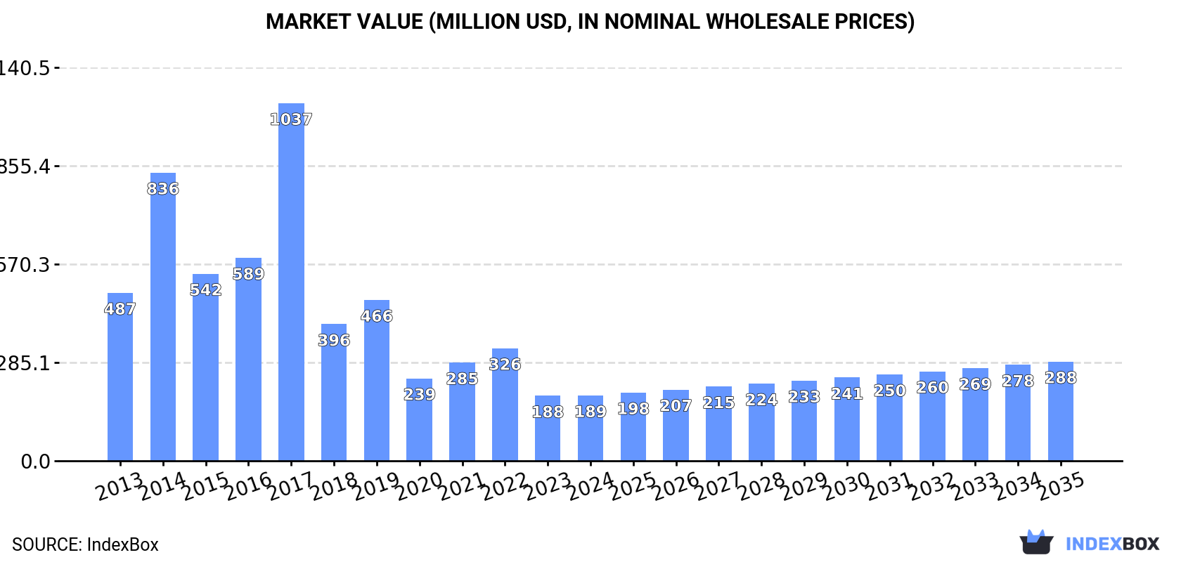 Market Value (million USD, nominal wholesale prices)