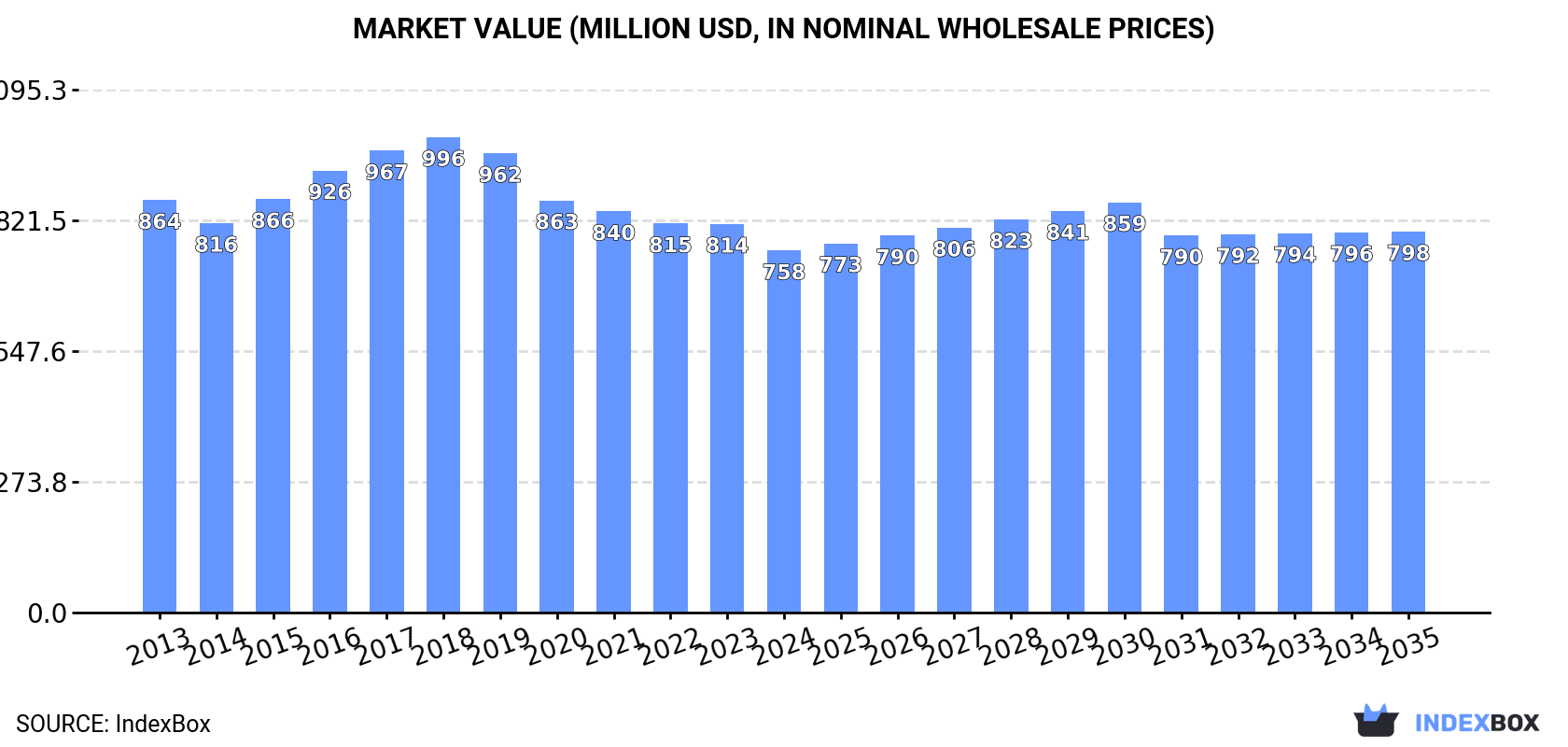 Market Value (million USD, nominal wholesale prices)