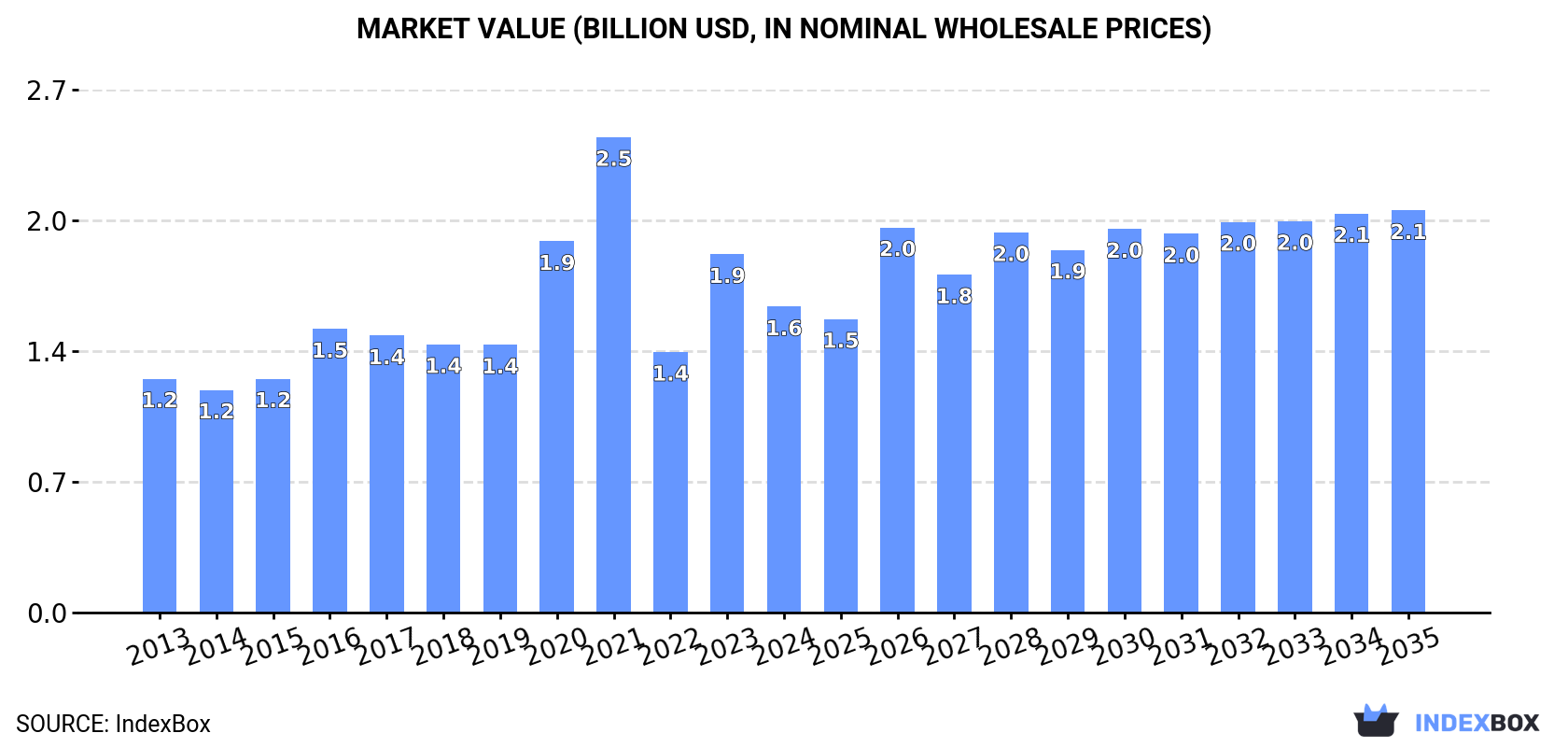 Market Value (billion USD, nominal wholesale prices)