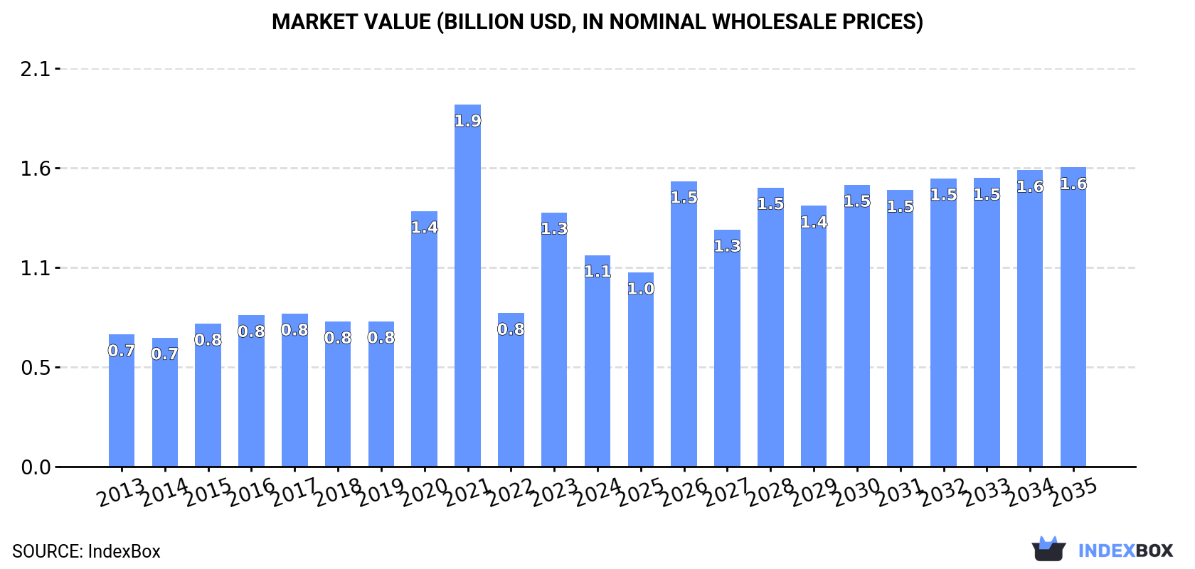Market Value (billion USD, nominal wholesale prices)