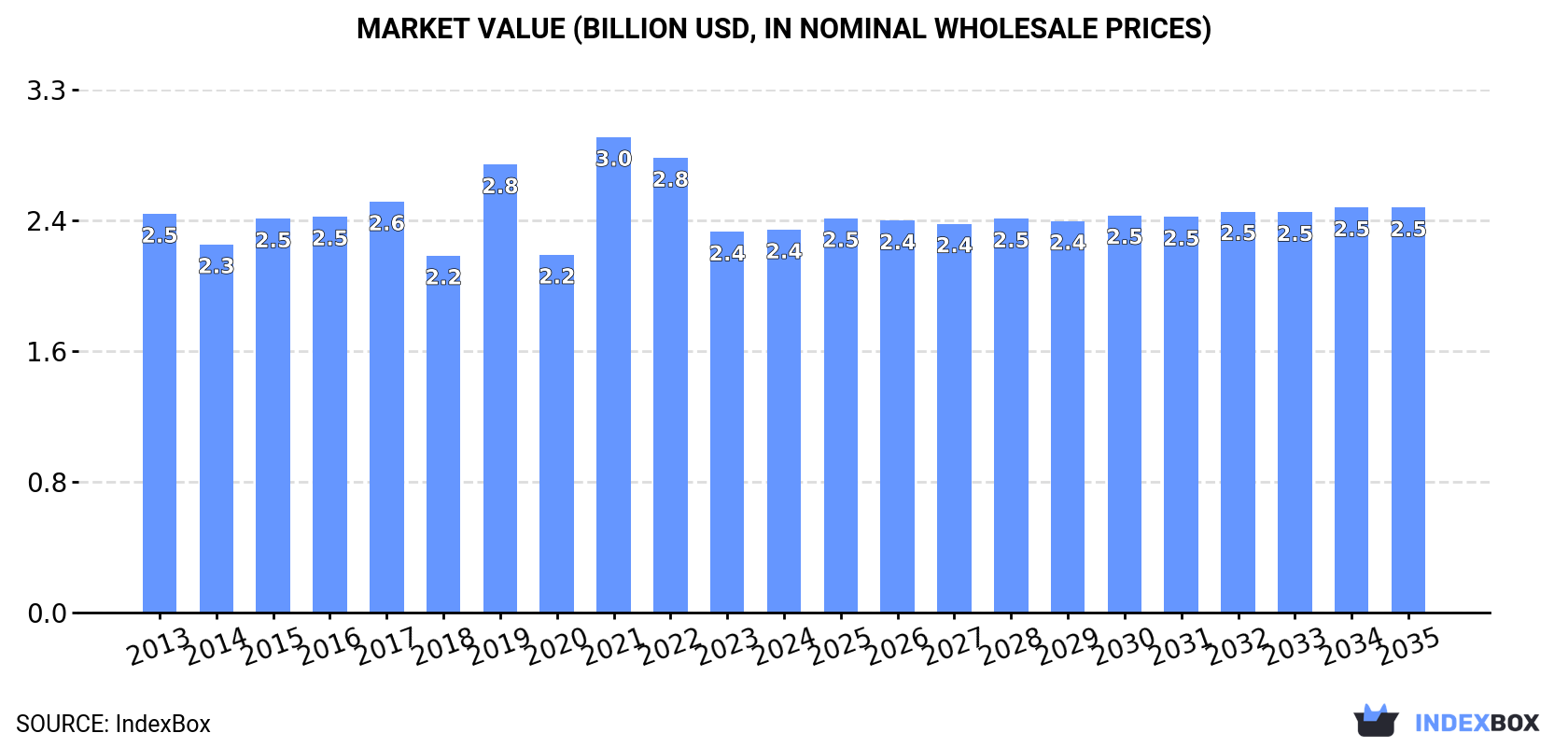 Market Value (billion USD, nominal wholesale prices)