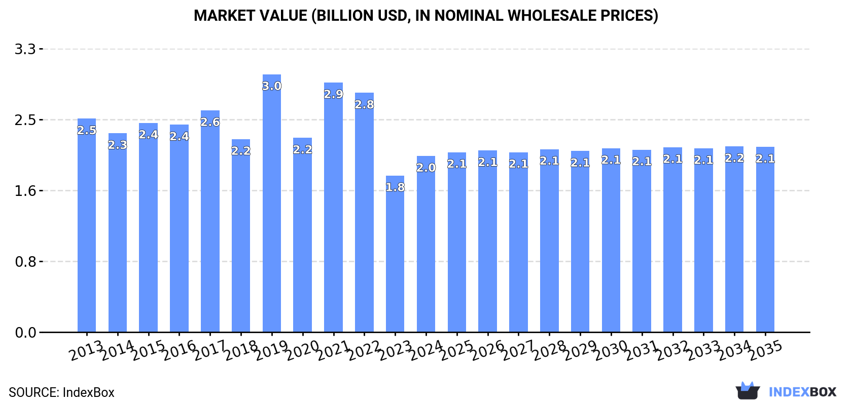 Market Value (billion USD, nominal wholesale prices)