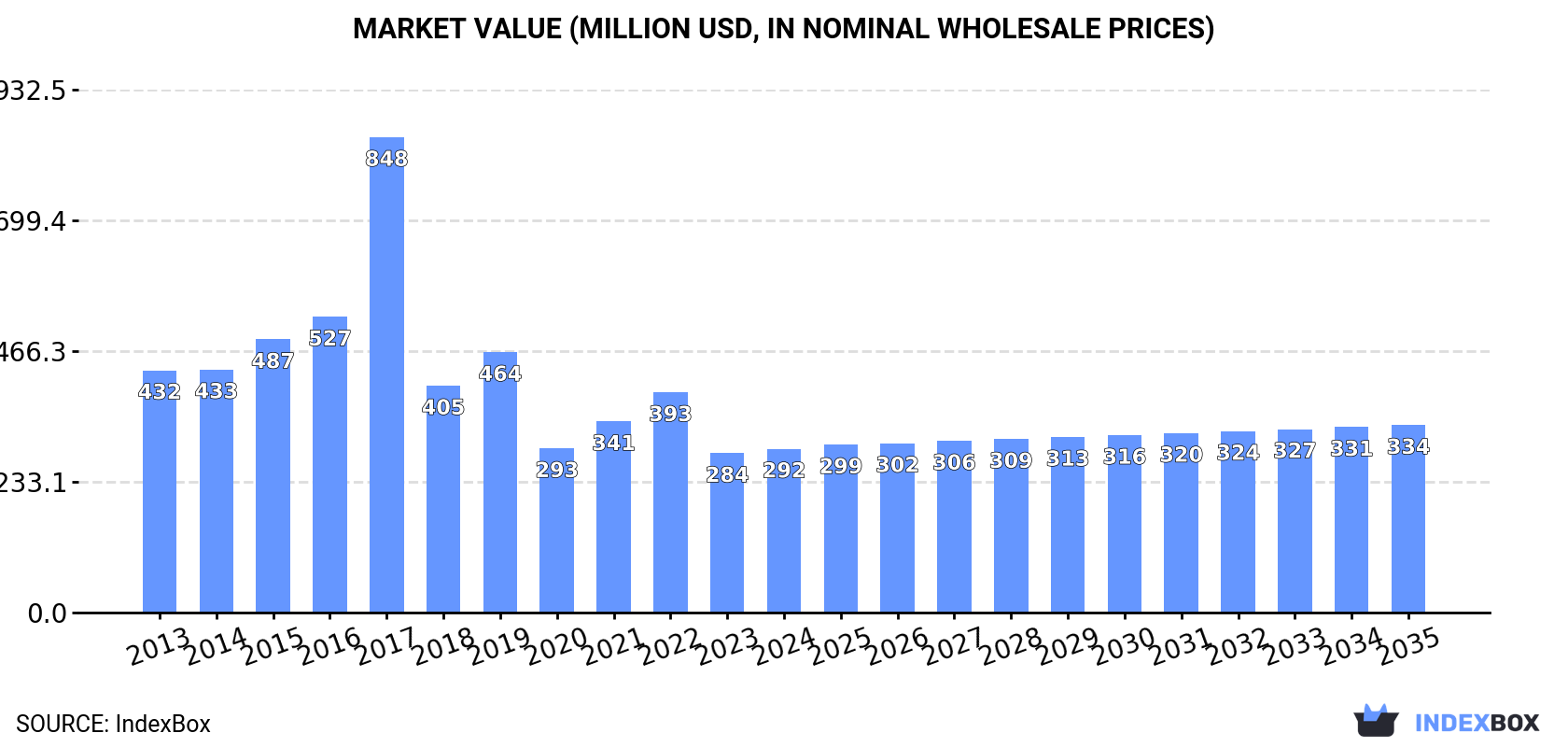 Market Value (million USD, nominal wholesale prices)
