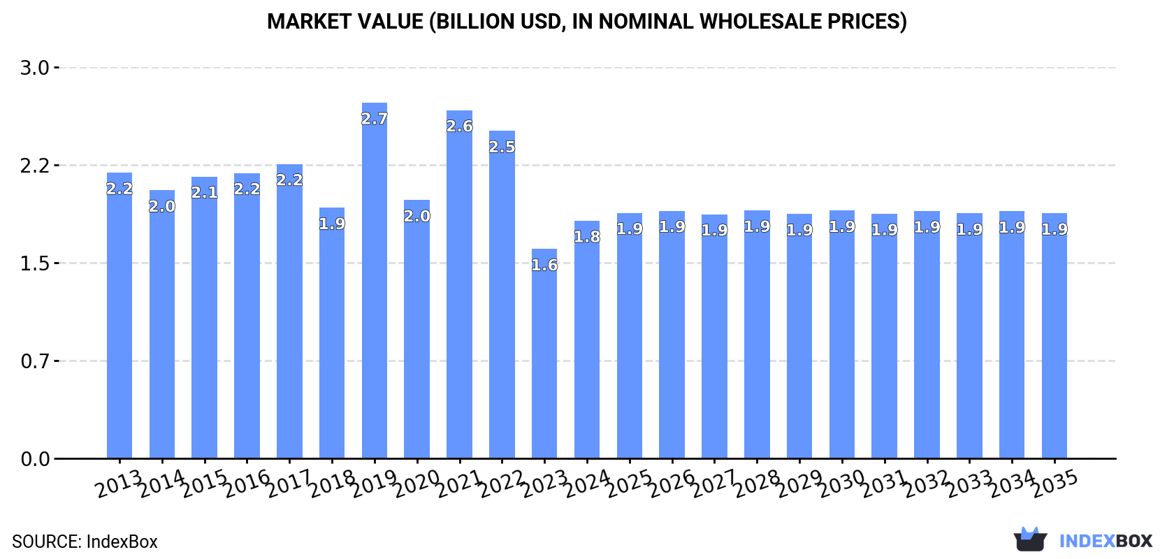 Market Value (billion USD, nominal wholesale prices)