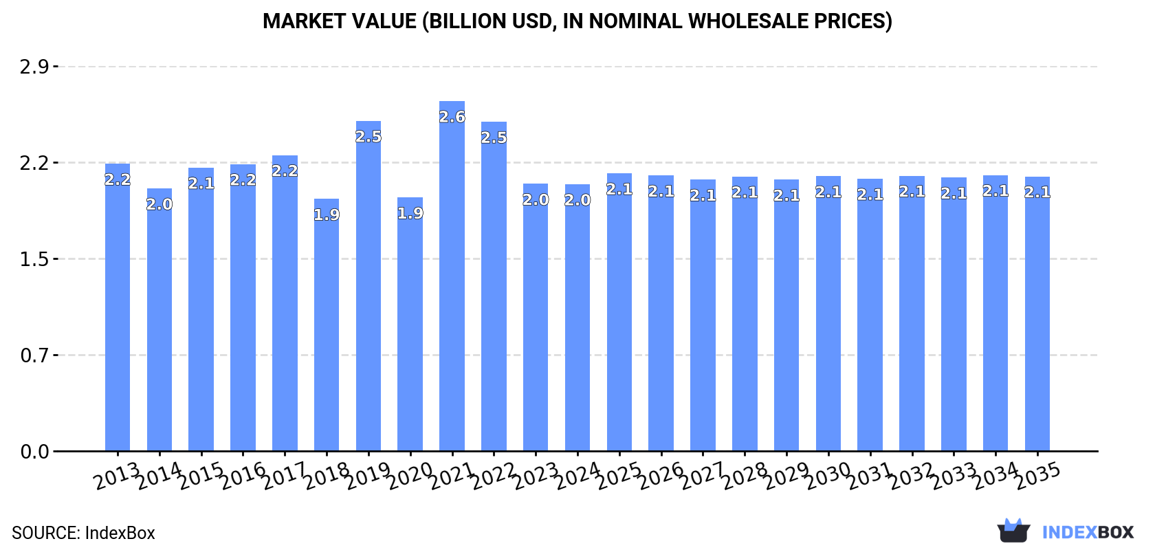Market Value (billion USD, nominal wholesale prices)