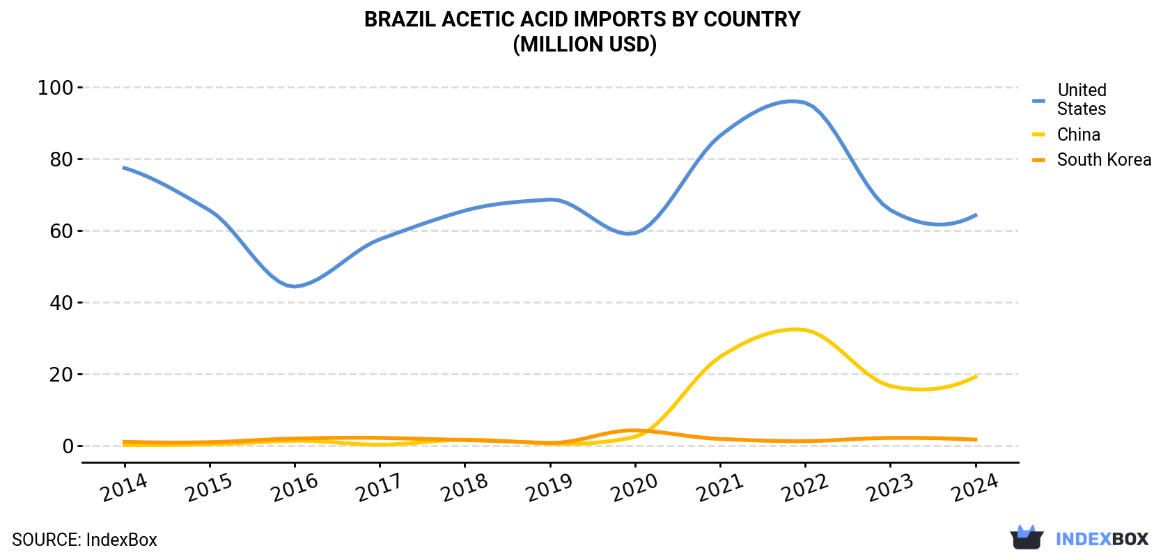 Brazil Acetic Acid Imports By Country (Million USD)