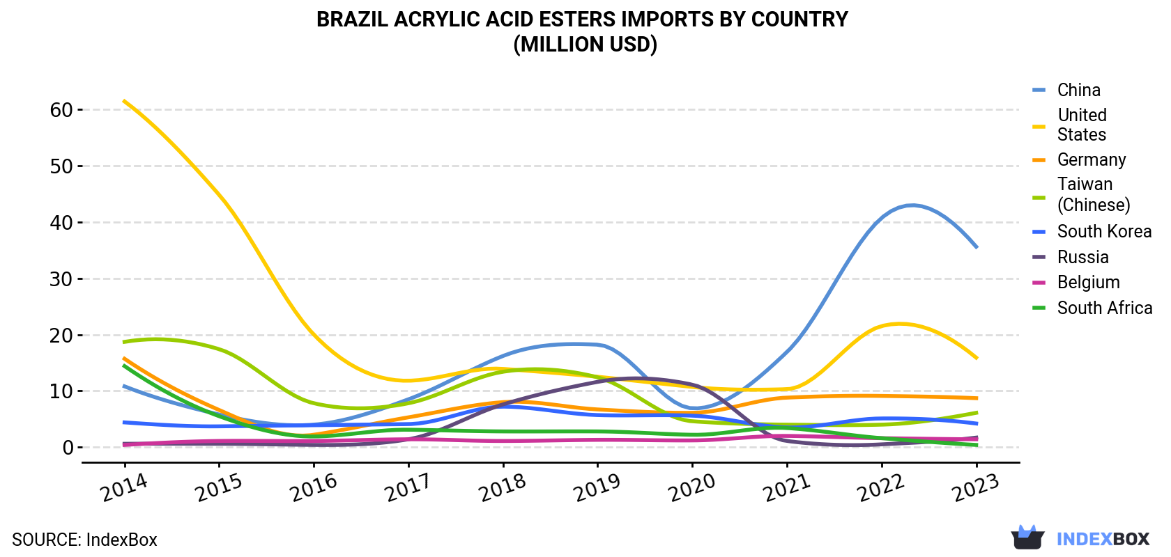 Brazil Acrylic Acid Esters Imports By Country (Million USD)