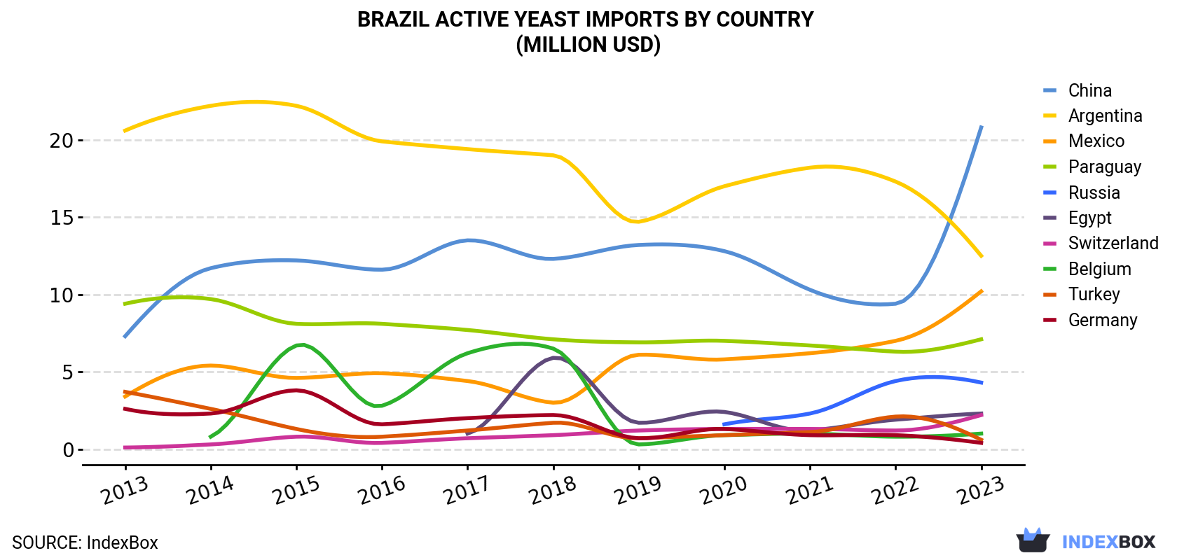 Brazil Active Yeast Imports By Country (Million USD)