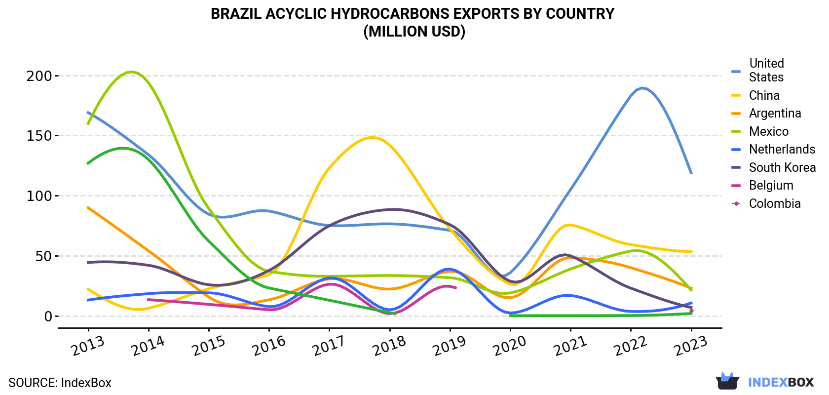 Brazil Acyclic Hydrocarbons Exports By Country (Million USD)