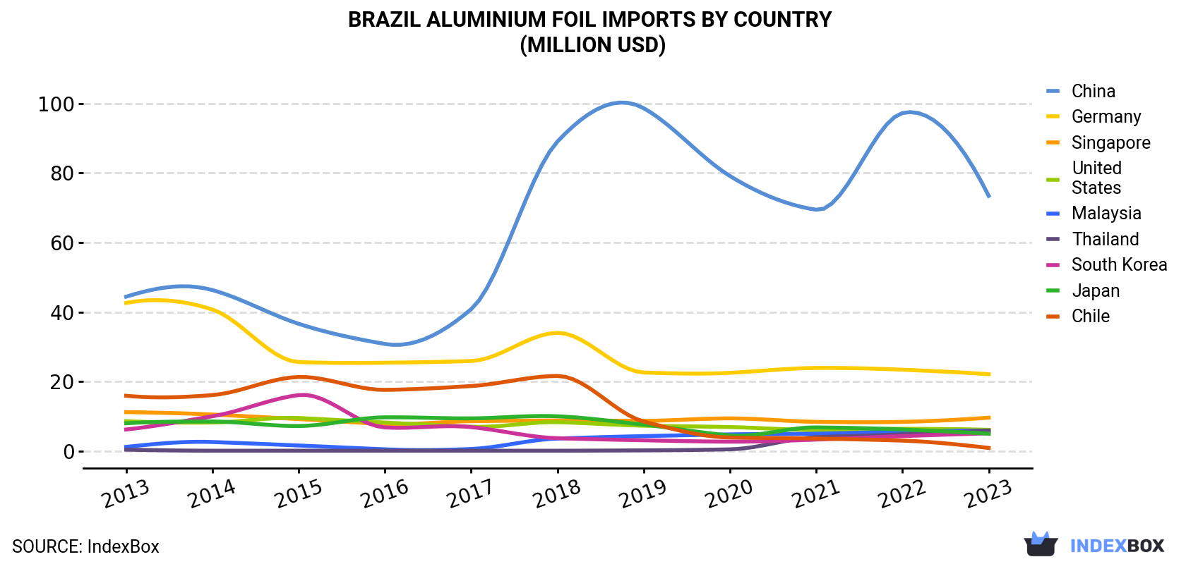 Brazil Aluminium Foil Imports By Country (Million USD)