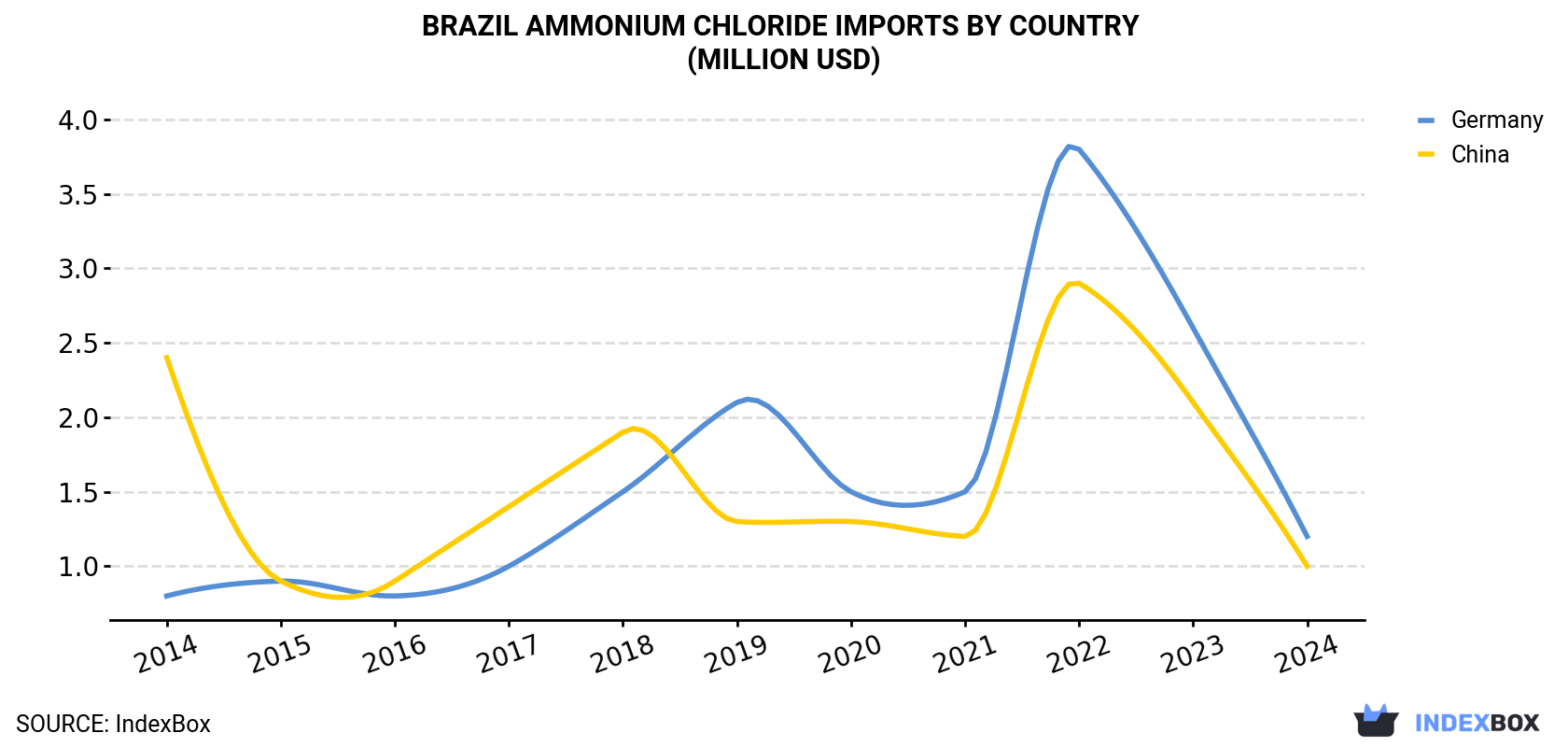 Brazil Ammonium Chloride Imports By Country (Million USD)