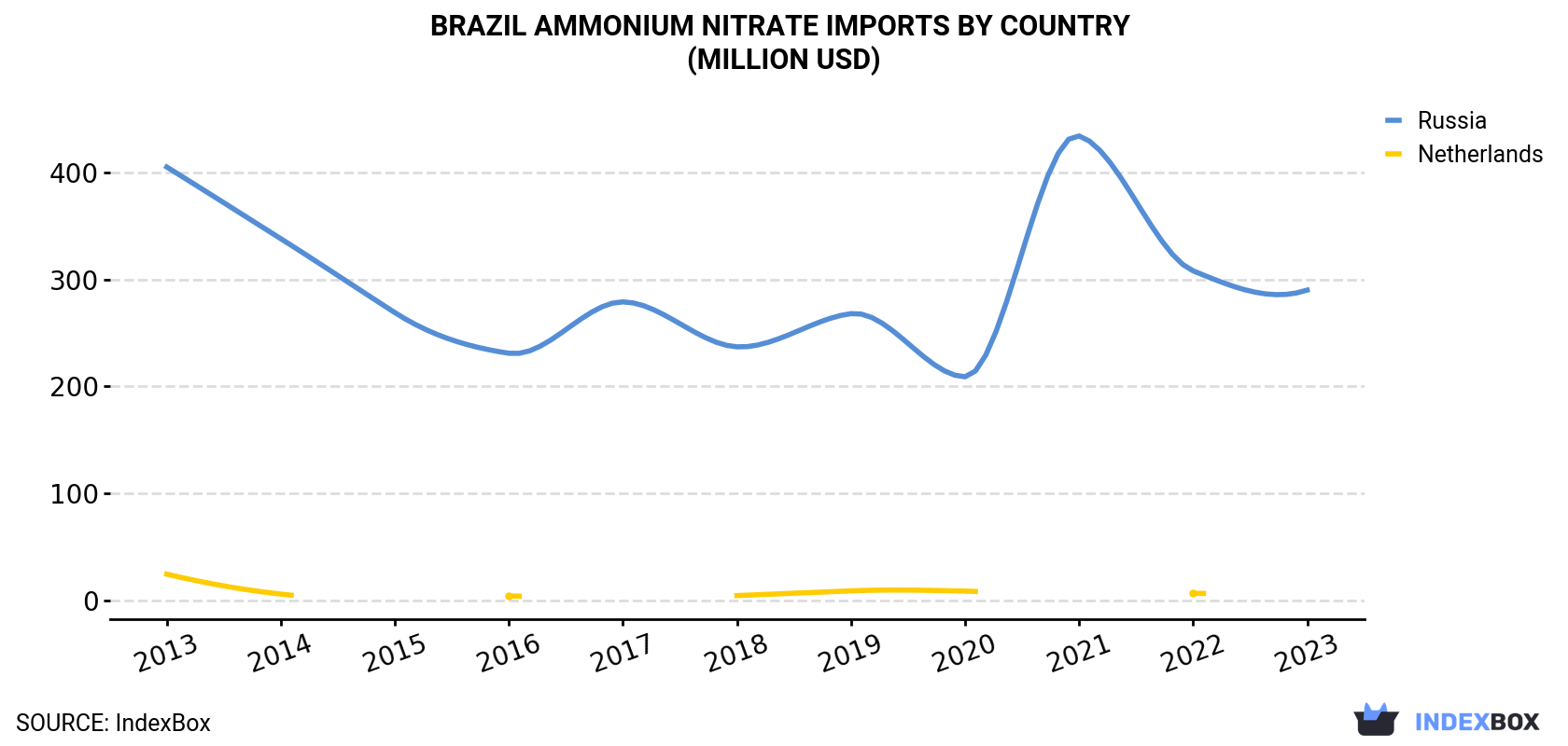 Brazil Ammonium Nitrate Imports By Country (Million USD)