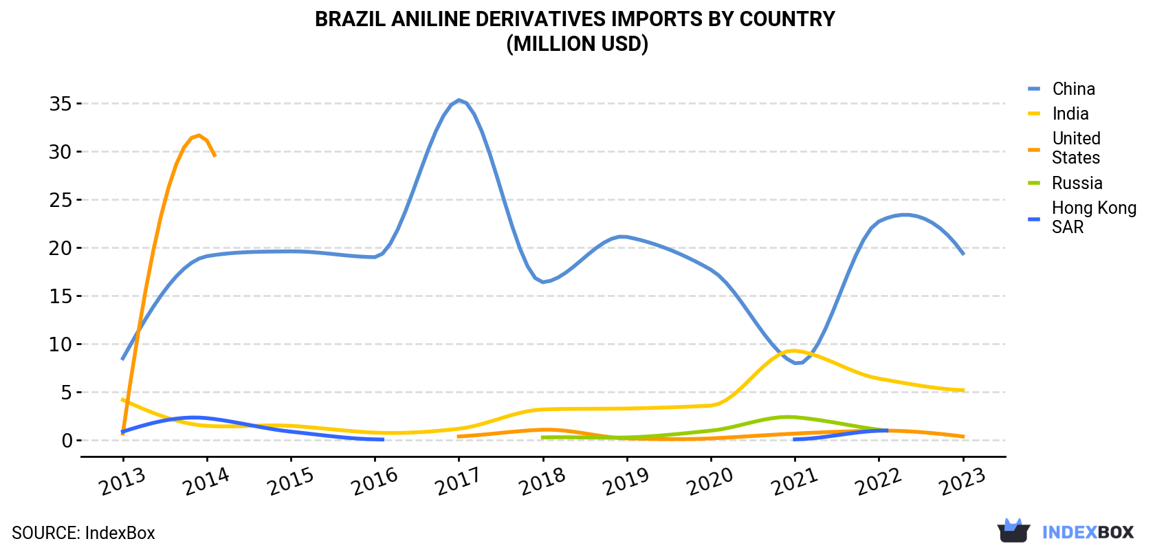 Brazil Aniline Derivatives Imports By Country (Million USD)