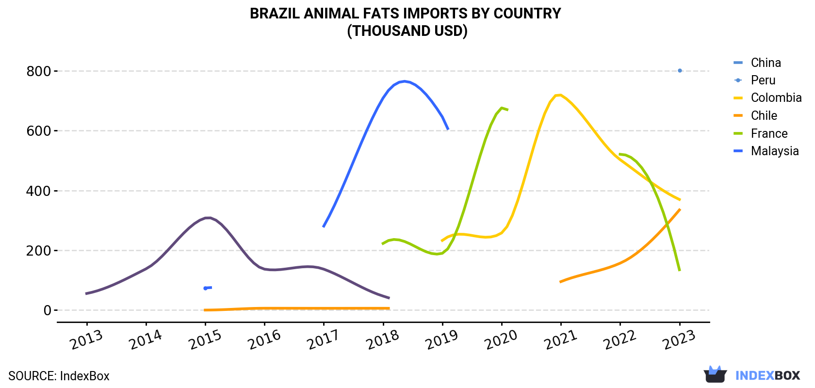 Brazil Animal Fats Imports By Country (Thousand USD)