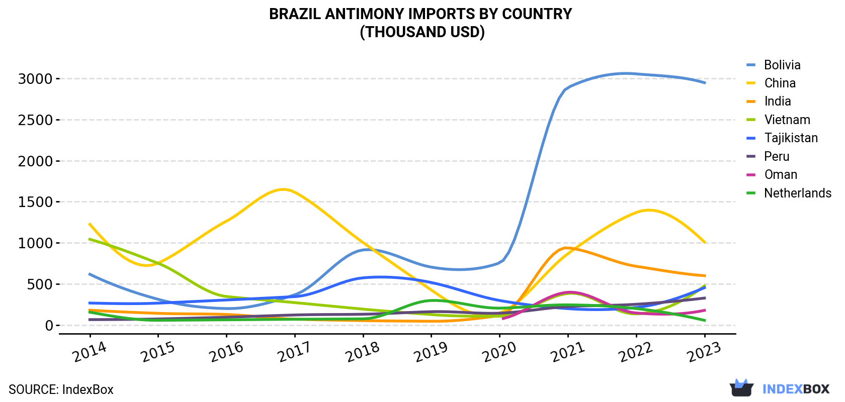 Brazil Antimony Imports By Country (Thousand USD)