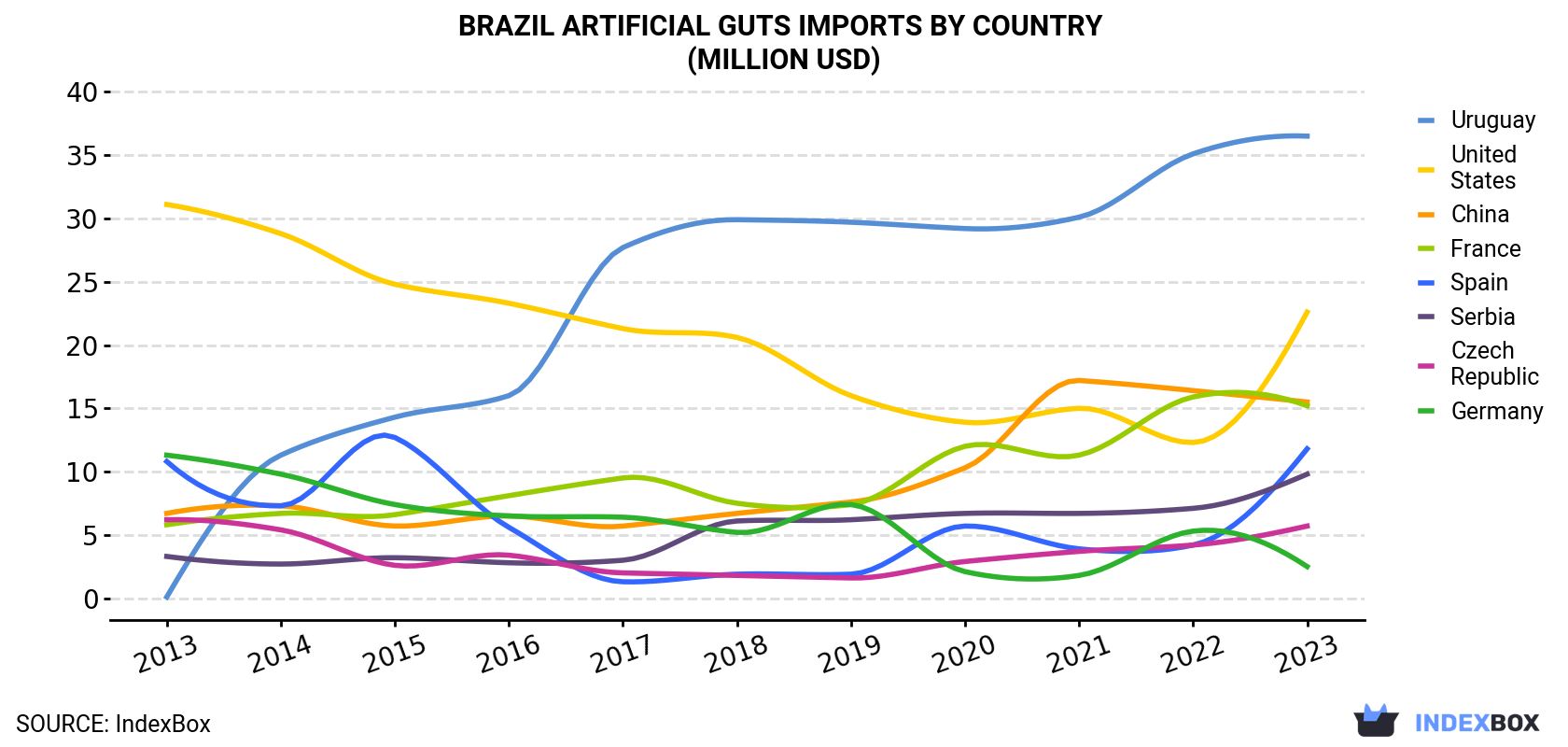 Brazil Artificial Guts Imports By Country (Million USD)