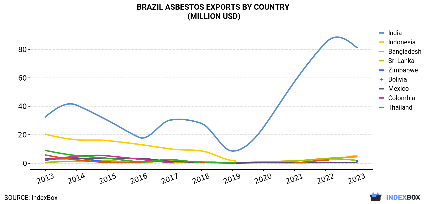 Brazil Asbestos Exports By Country (Million USD)