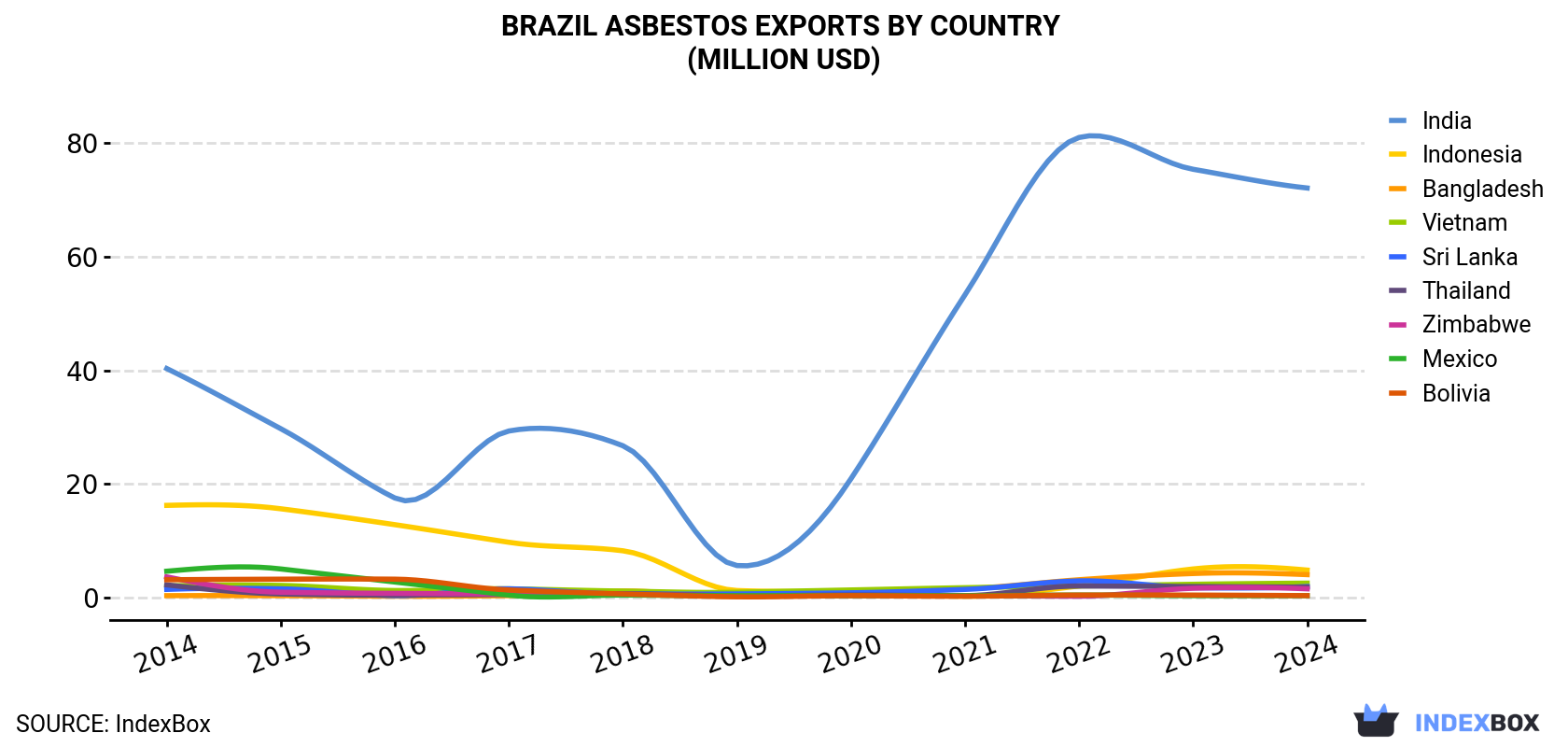 Brazil Asbestos Exports By Country (Million USD)