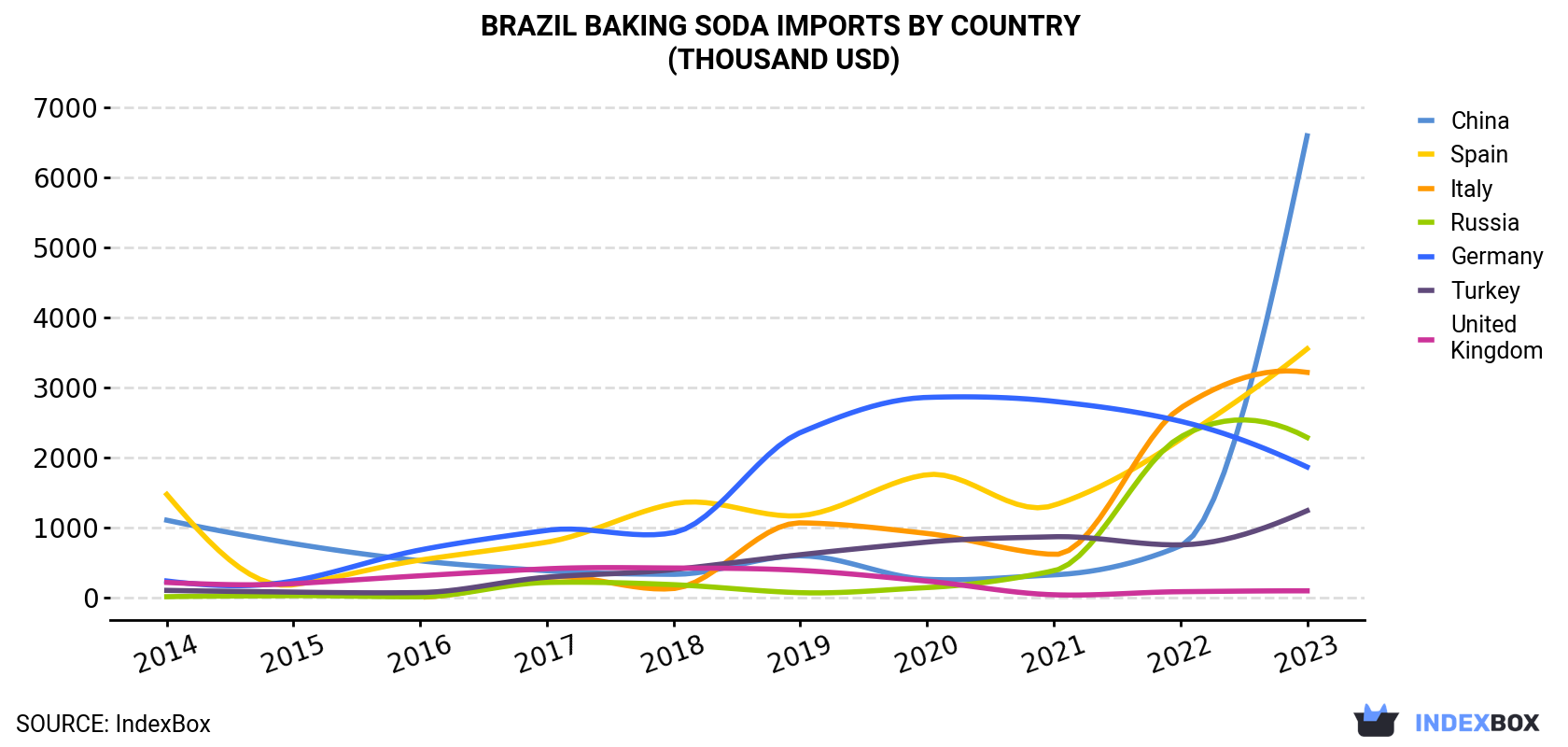 Brazil Baking Soda Imports By Country (Thousand USD)