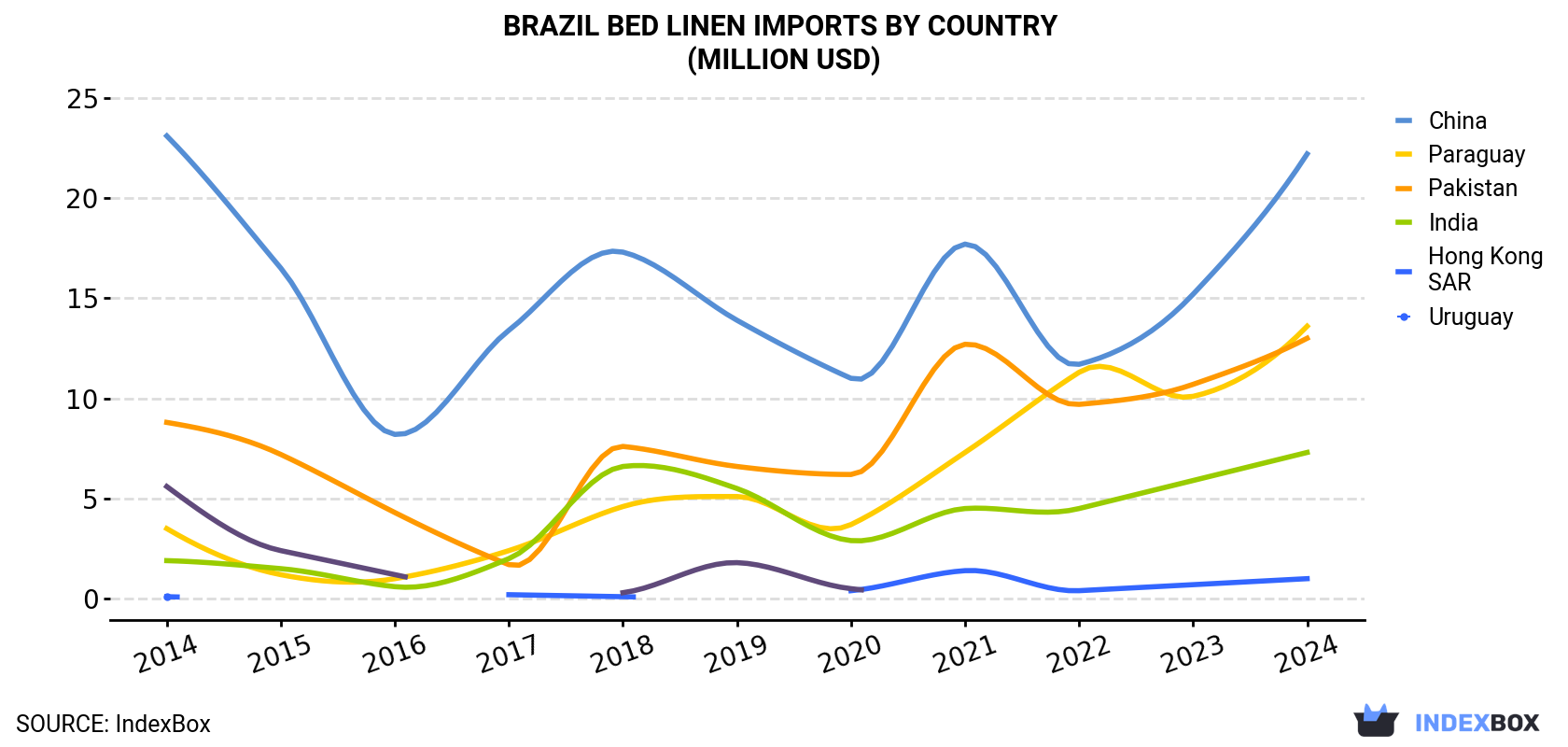 Brazil Bed Linen Imports By Country (Million USD)