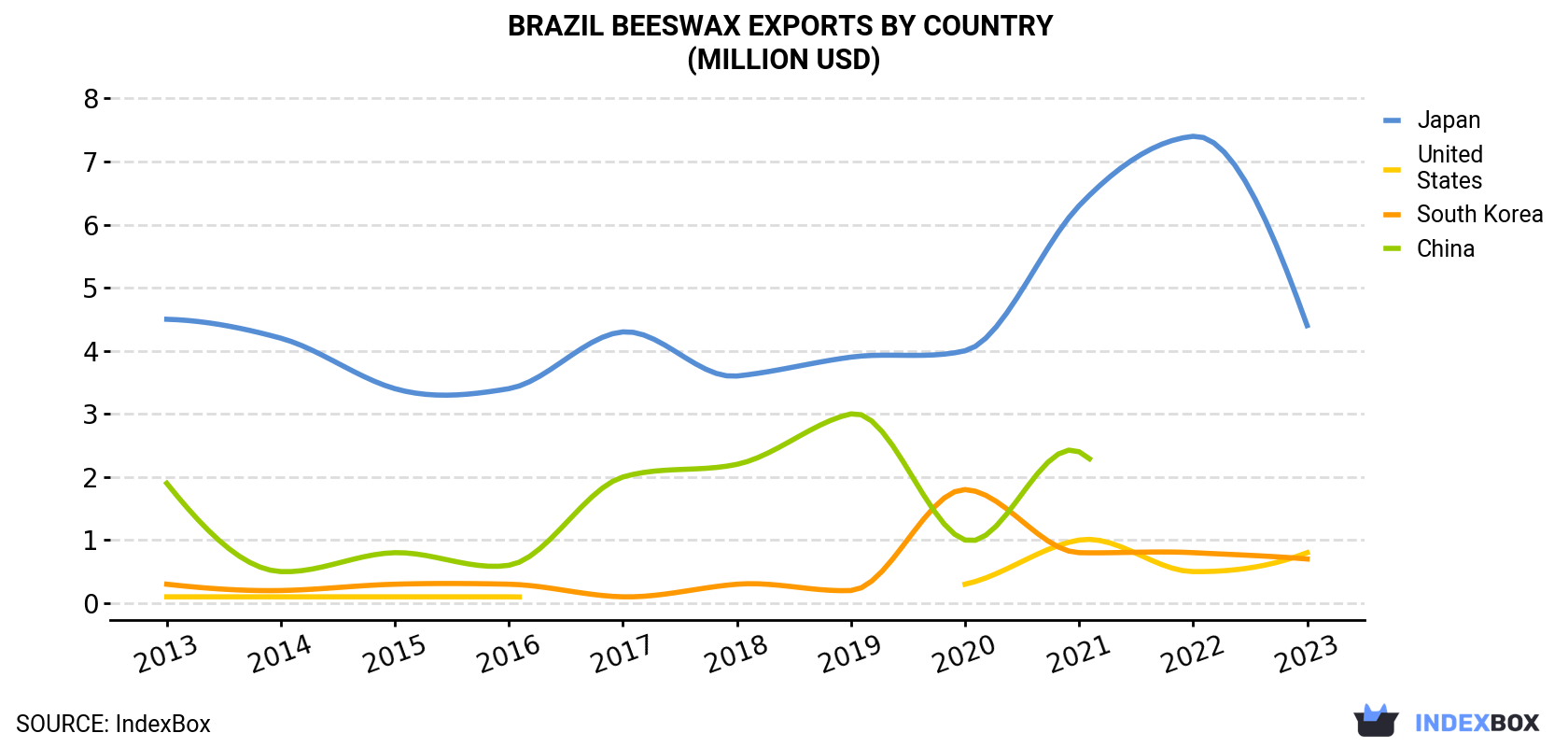 Brazil Beeswax Exports By Country (Million USD)