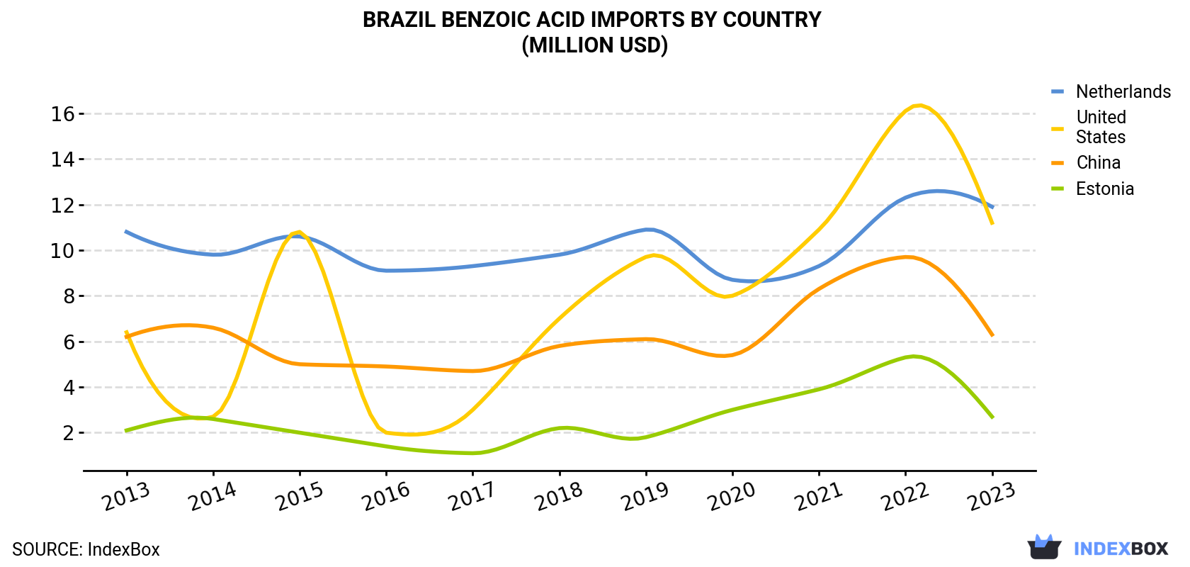 Brazil Benzoic Acid Imports By Country (Million USD)