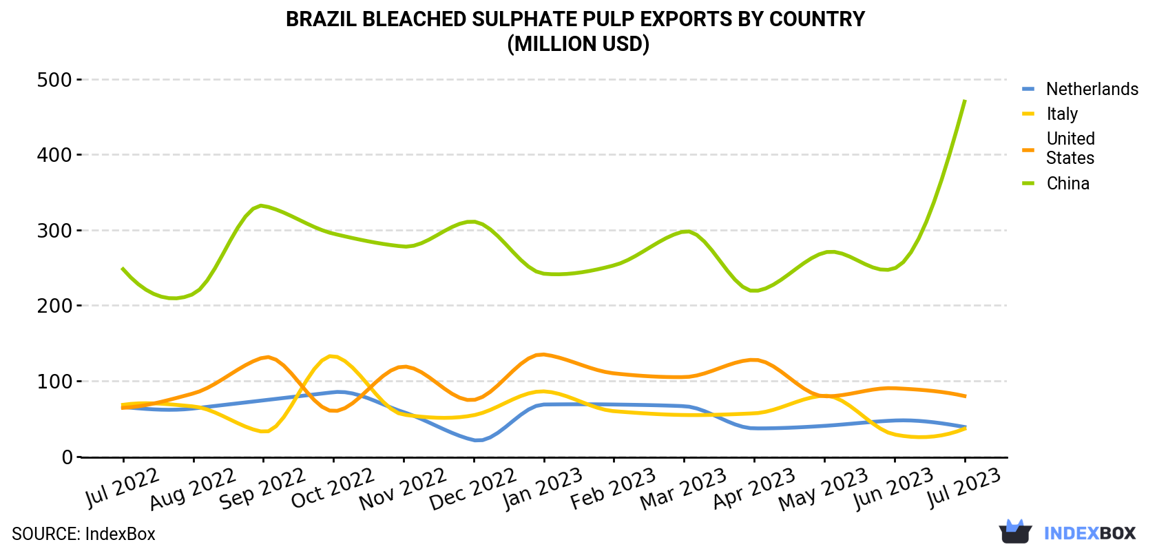 Brazil Bleached Sulphate Pulp Exports By Country (Million USD)