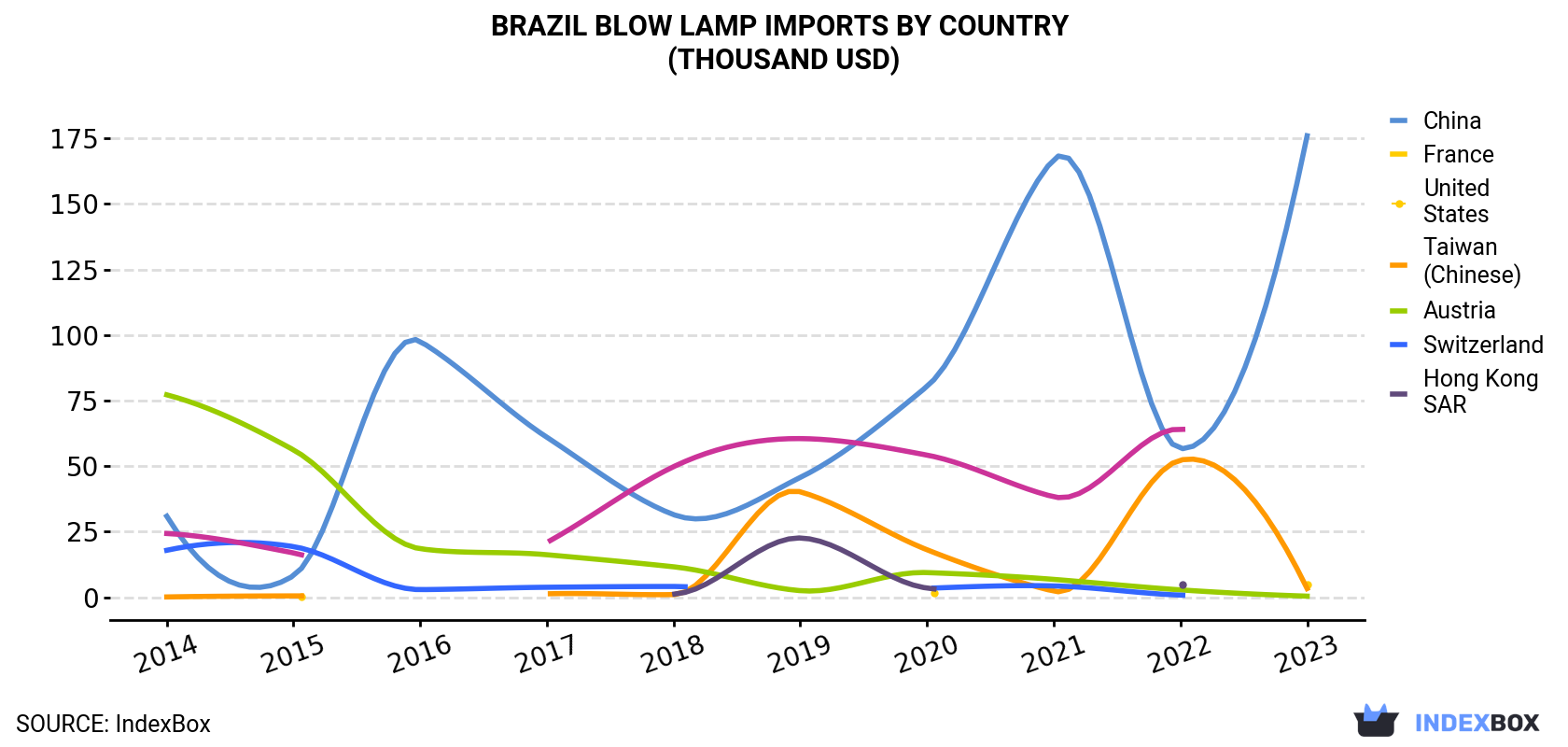Brazil Blow Lamp Imports By Country (Thousand USD)
