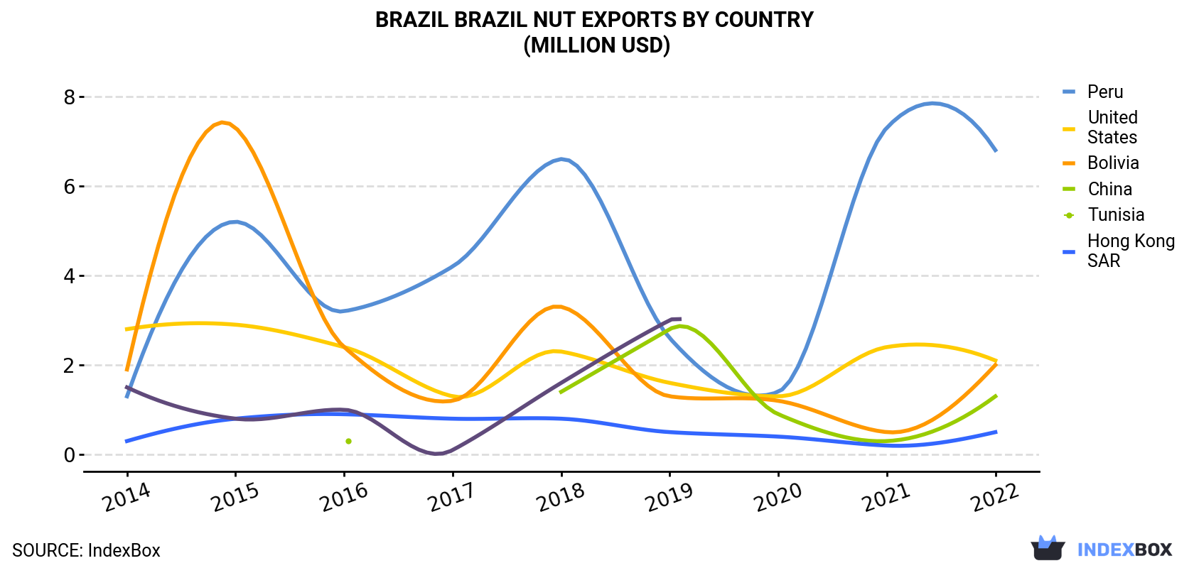 Brazil Brazil Nut Exports By Country (Million USD)