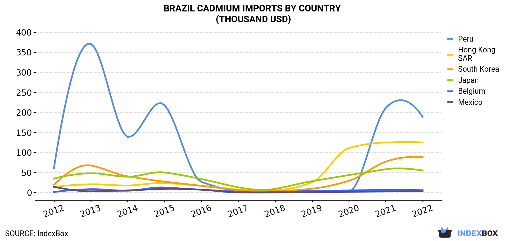 Brazil Cadmium Imports By Country (Thousand USD)