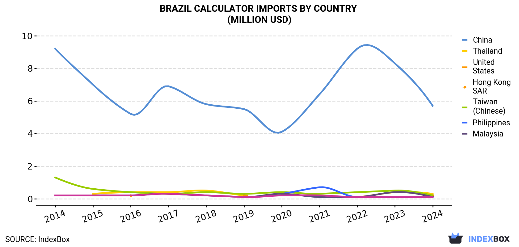 Brazil Calculator Imports By Country (Million USD)