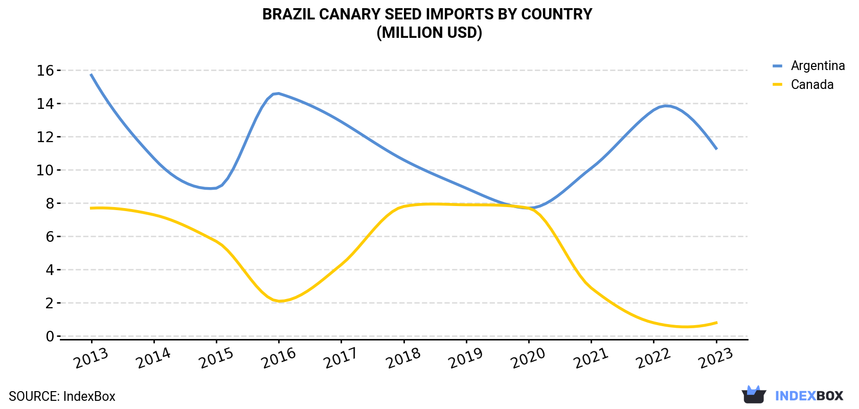 Brazil Canary Seed Imports By Country (Million USD)