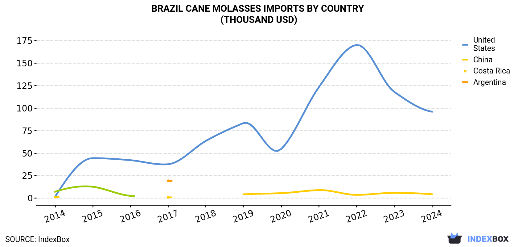 Brazil Cane Molasses Imports By Country (Thousand USD)