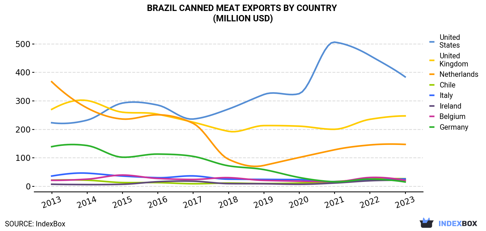 Brazil Canned Meat Exports By Country (Million USD)