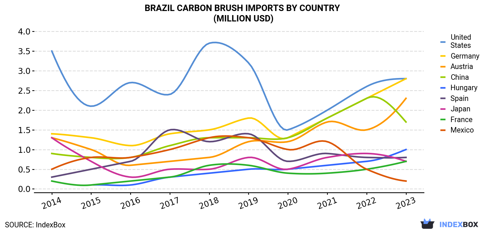 Brazil Carbon Brush Imports By Country (Million USD)