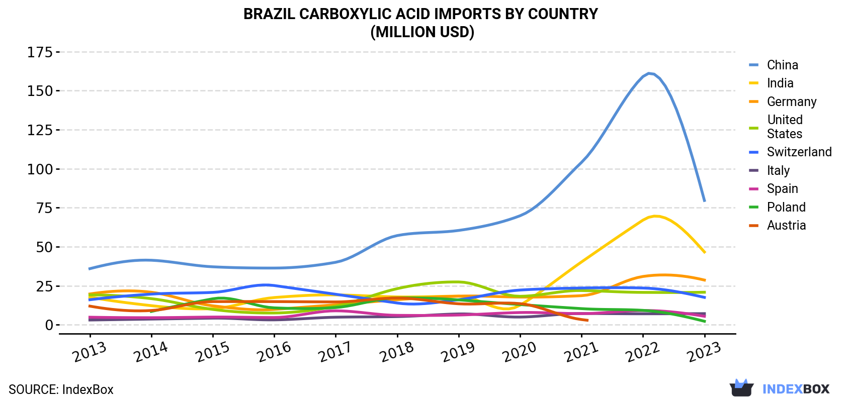 Brazil Carboxylic Acid Imports By Country (Million USD)