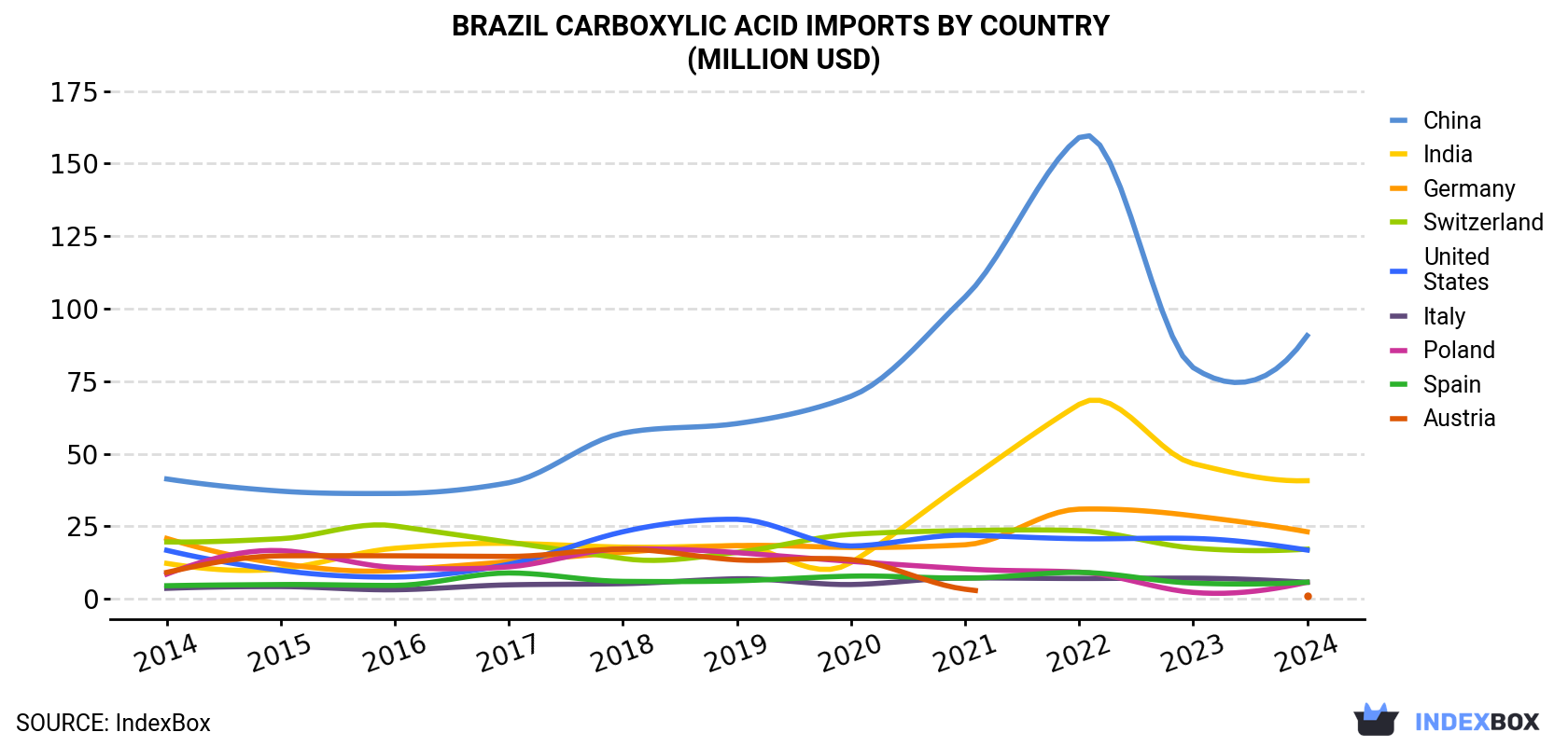 Brazil Carboxylic Acid Imports By Country (Million USD)