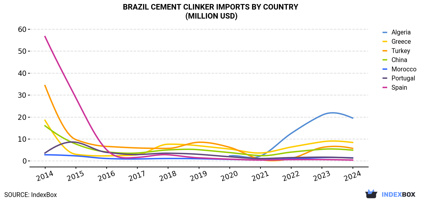Brazil Cement Clinker Imports By Country (Million USD)