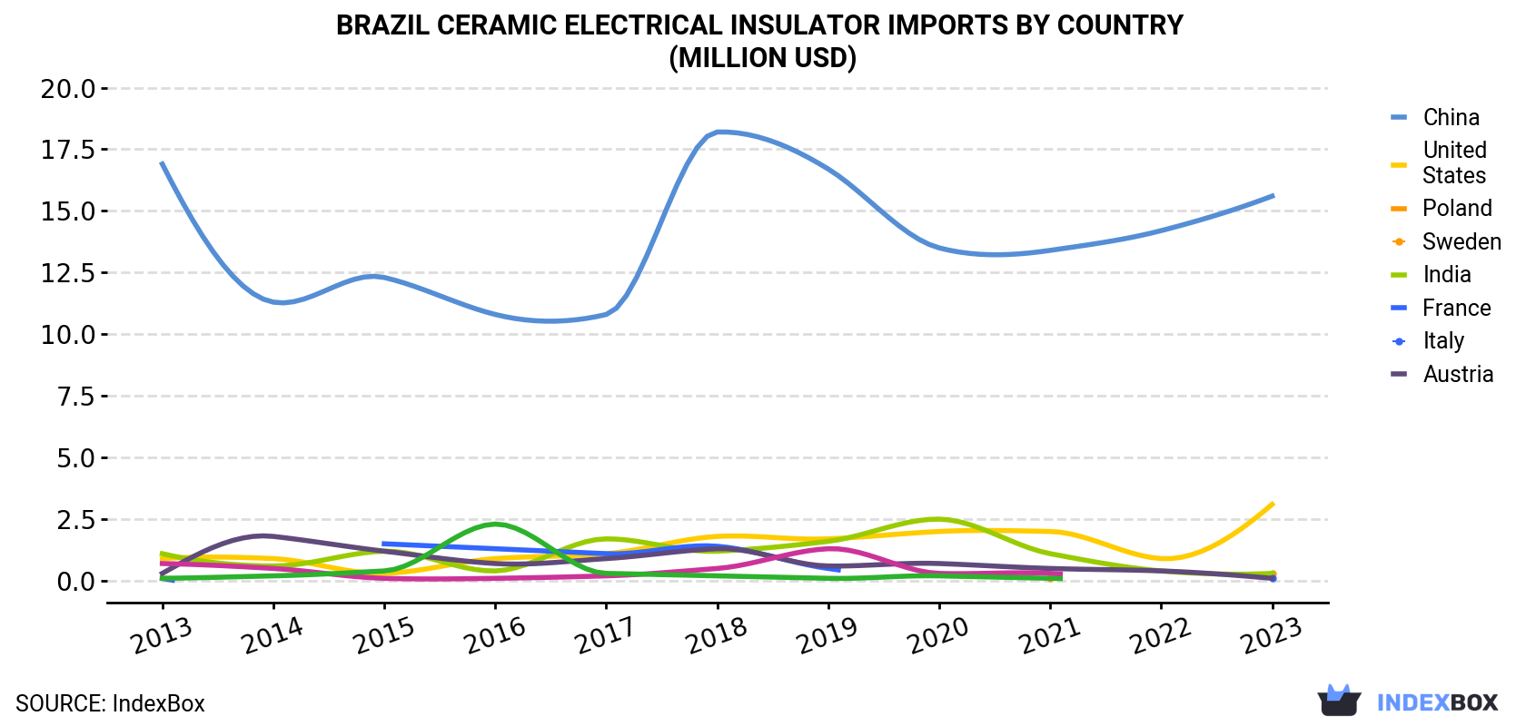 Brazil Ceramic Electrical Insulator Imports By Country (Million USD)