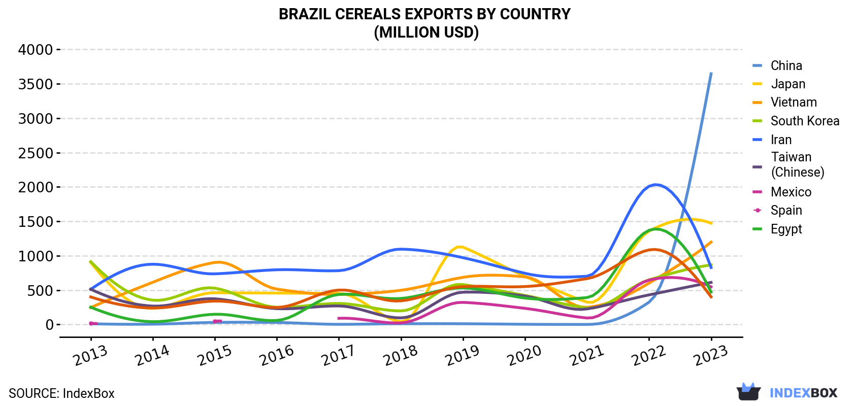 Brazil Cereals Exports By Country (Million USD)