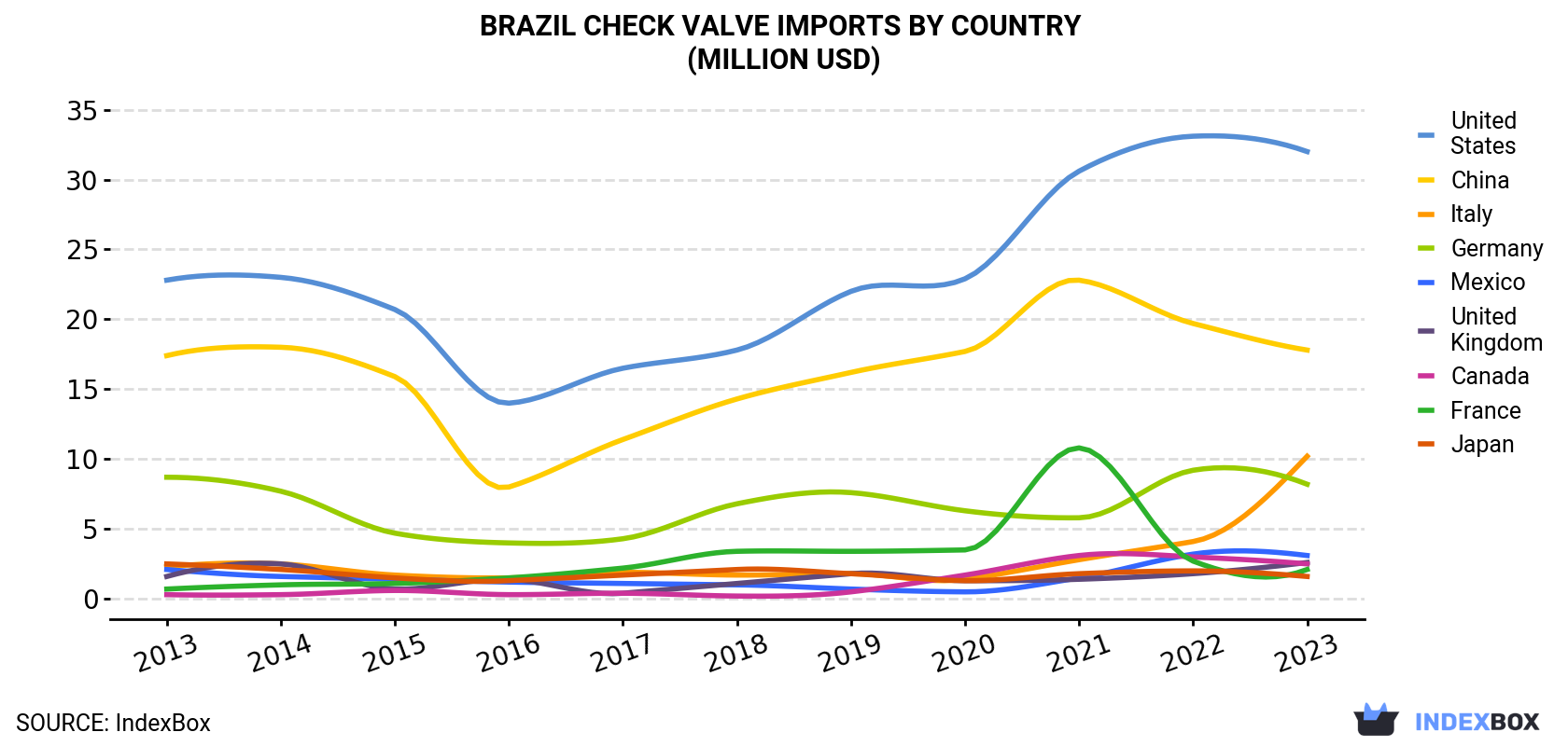 Brazil Check Valve Imports By Country (Million USD)