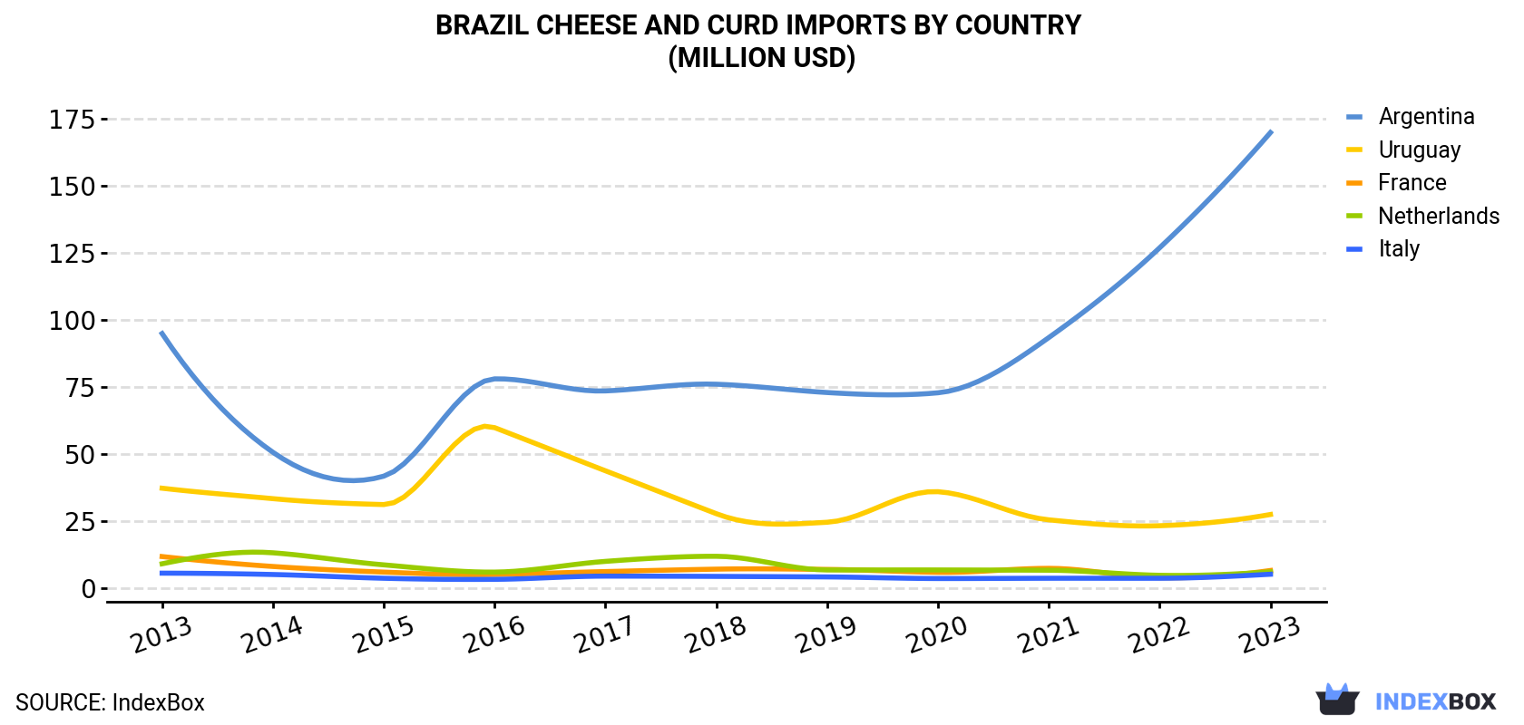 Brazil Cheese and Curd Imports By Country (Million USD)
