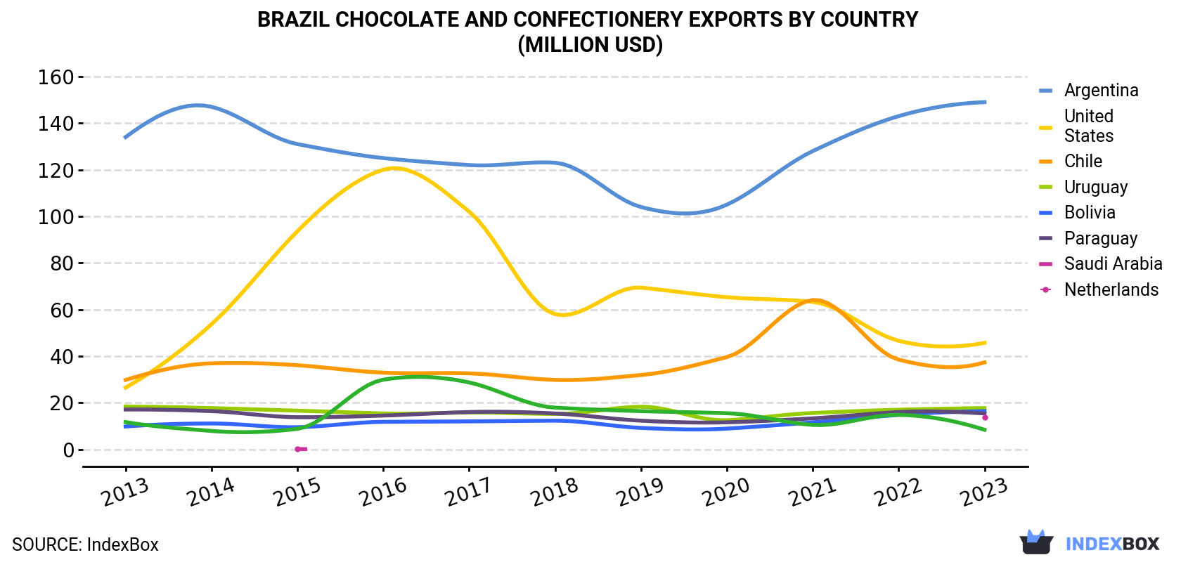 Brazil Chocolate And Confectionery Exports By Country (Million USD)