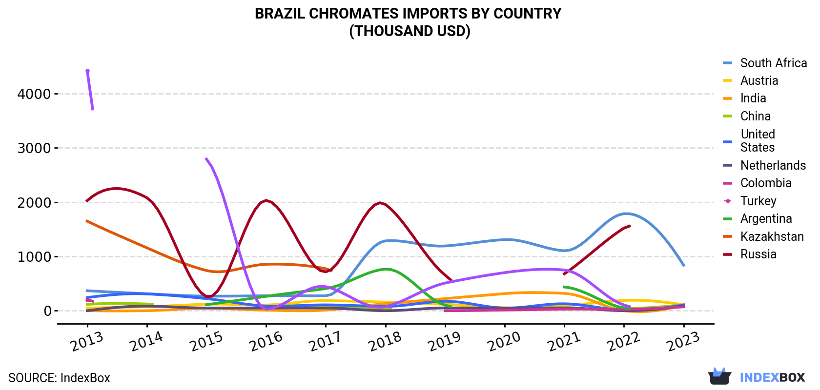 Brazil Chromates Imports By Country (Thousand USD)